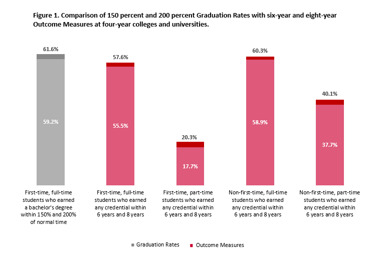 Newly Released Federal Student Outcomes Data Show More Detail, Provide ...