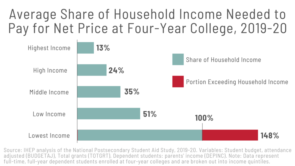 College Affordability Still Out of Reach for Students with Lowest ...