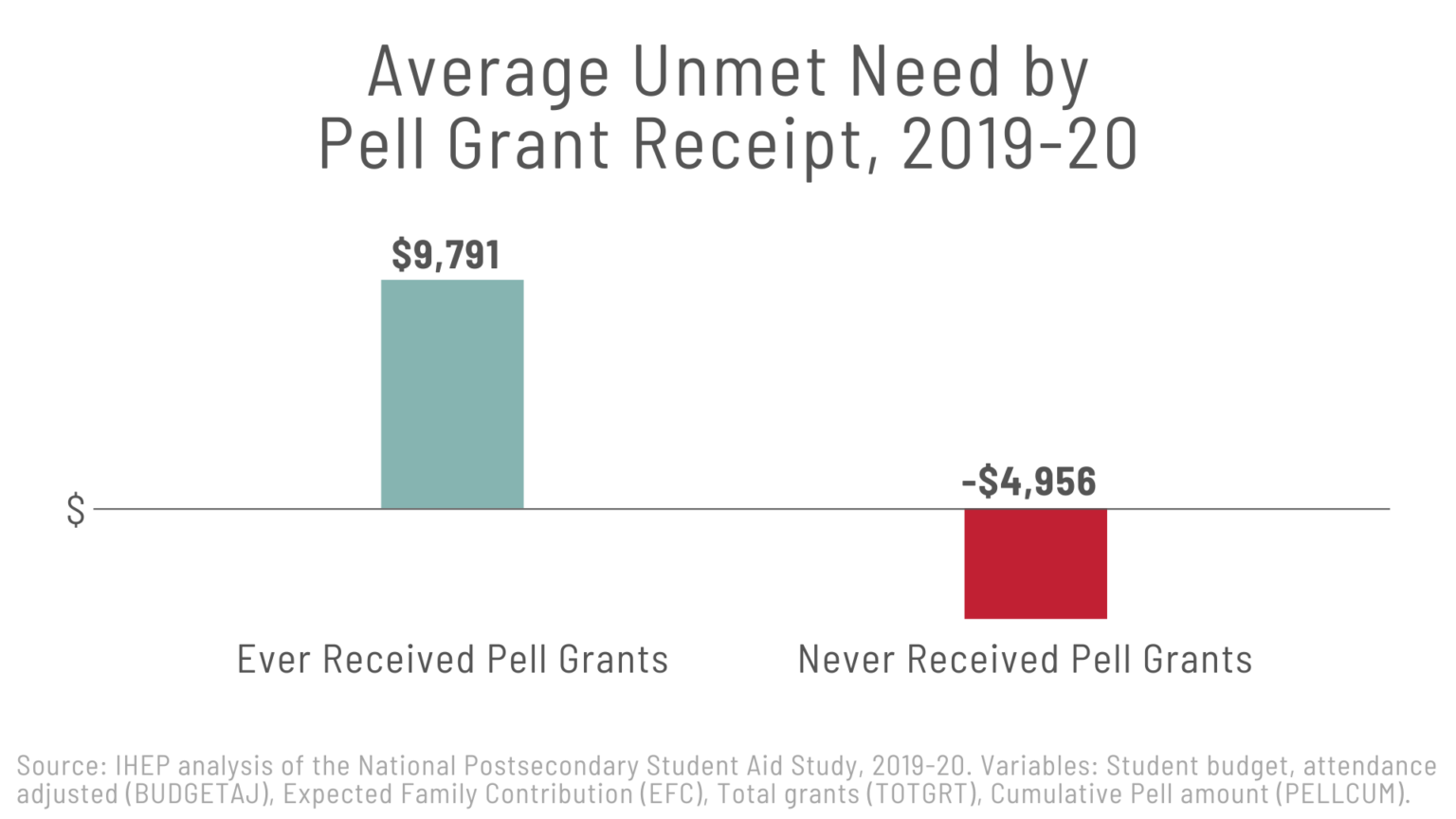 College Affordability Still Out of Reach for Students with Lowest ...