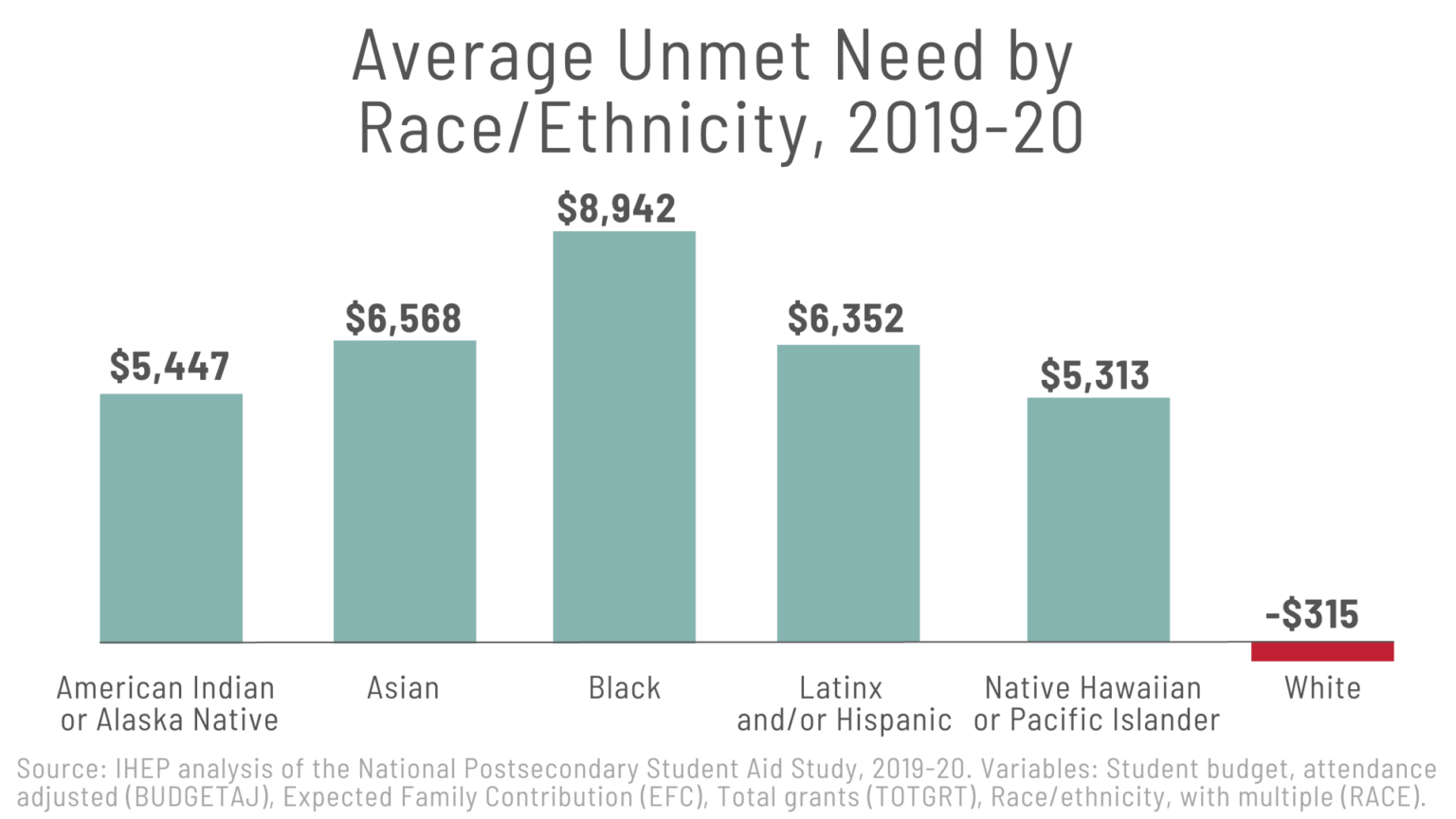 College Affordability Still Out of Reach for Students with Lowest Incomes, Students of Color - IHEP