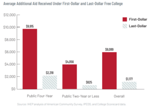 Rising Above the Threshold: How to Increase Equitable Postsecondary ...