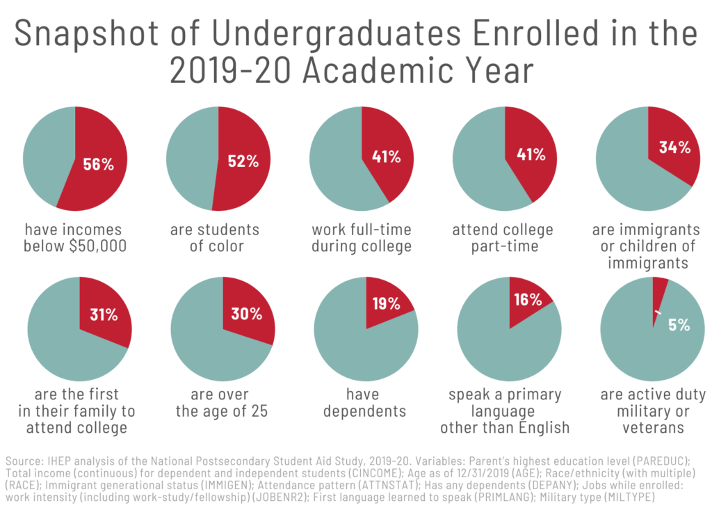 A Snapshot of Today’s College Students - IHEP