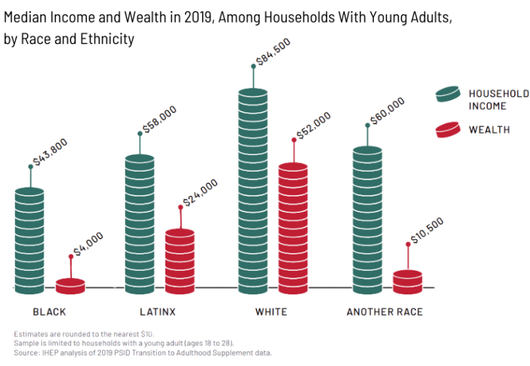 Breaking the Cycle of Racial Wealth Inequities and Higher Education ...