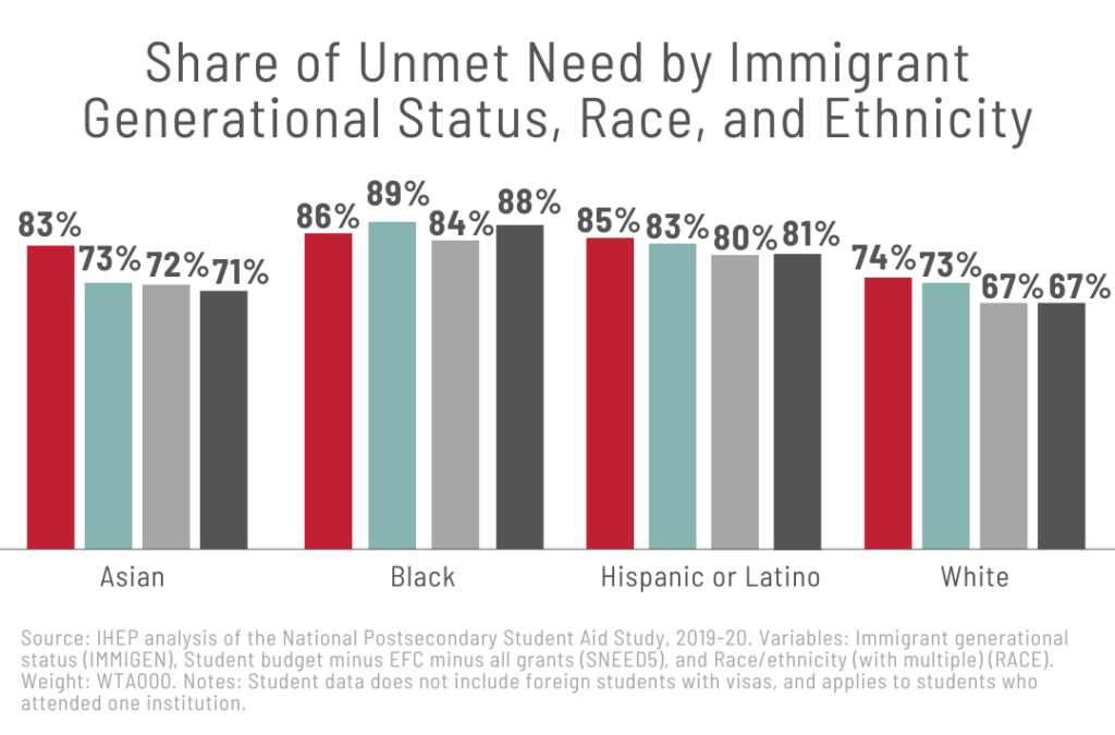 College Affordability Remains Out of Reach for Immigrants of Color ...